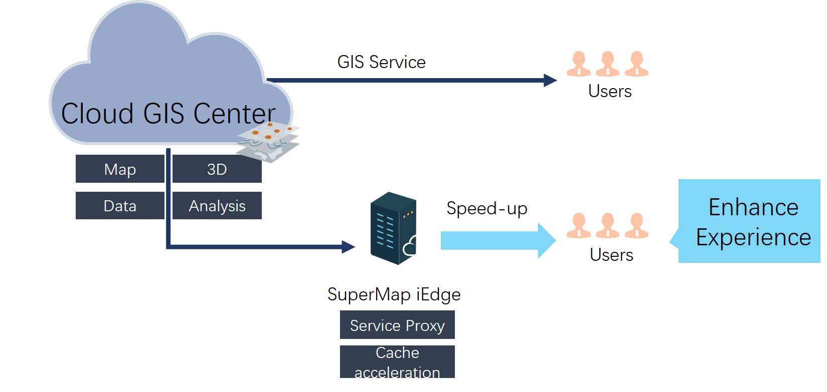 SuperMap GIS기술 – Edge Computing