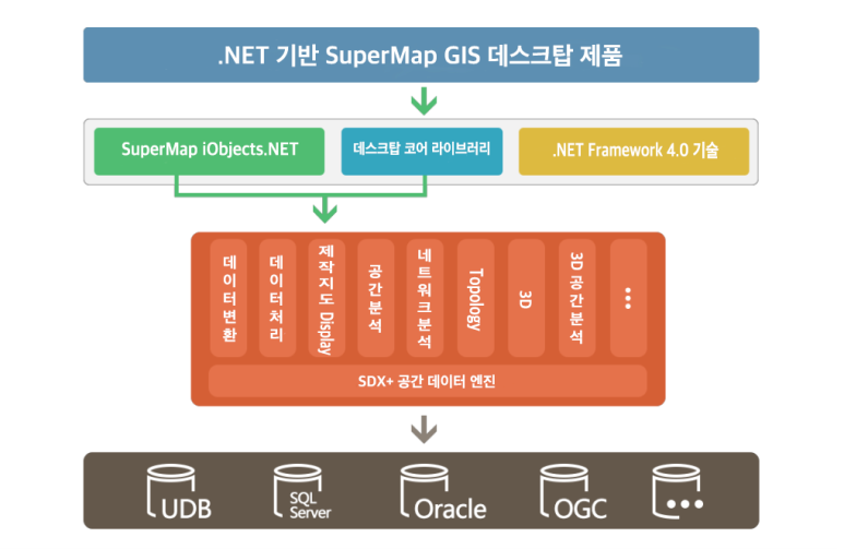 SuperMap iDesktop (8C) 기능별 성능 테스트 Summary