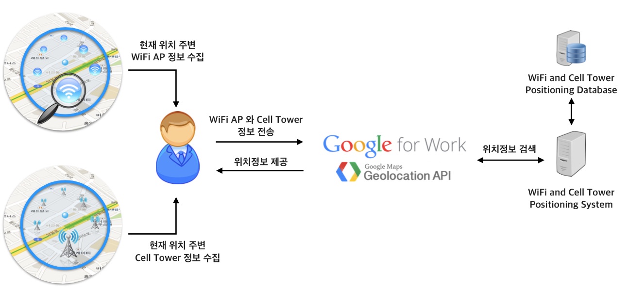 Google Maps Geolocation API를 이용한 현재위치 검색